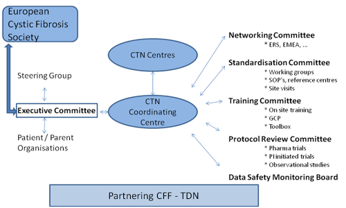 CTN Organisation Chart | European Cystic Fibrosis Society (ECFS)